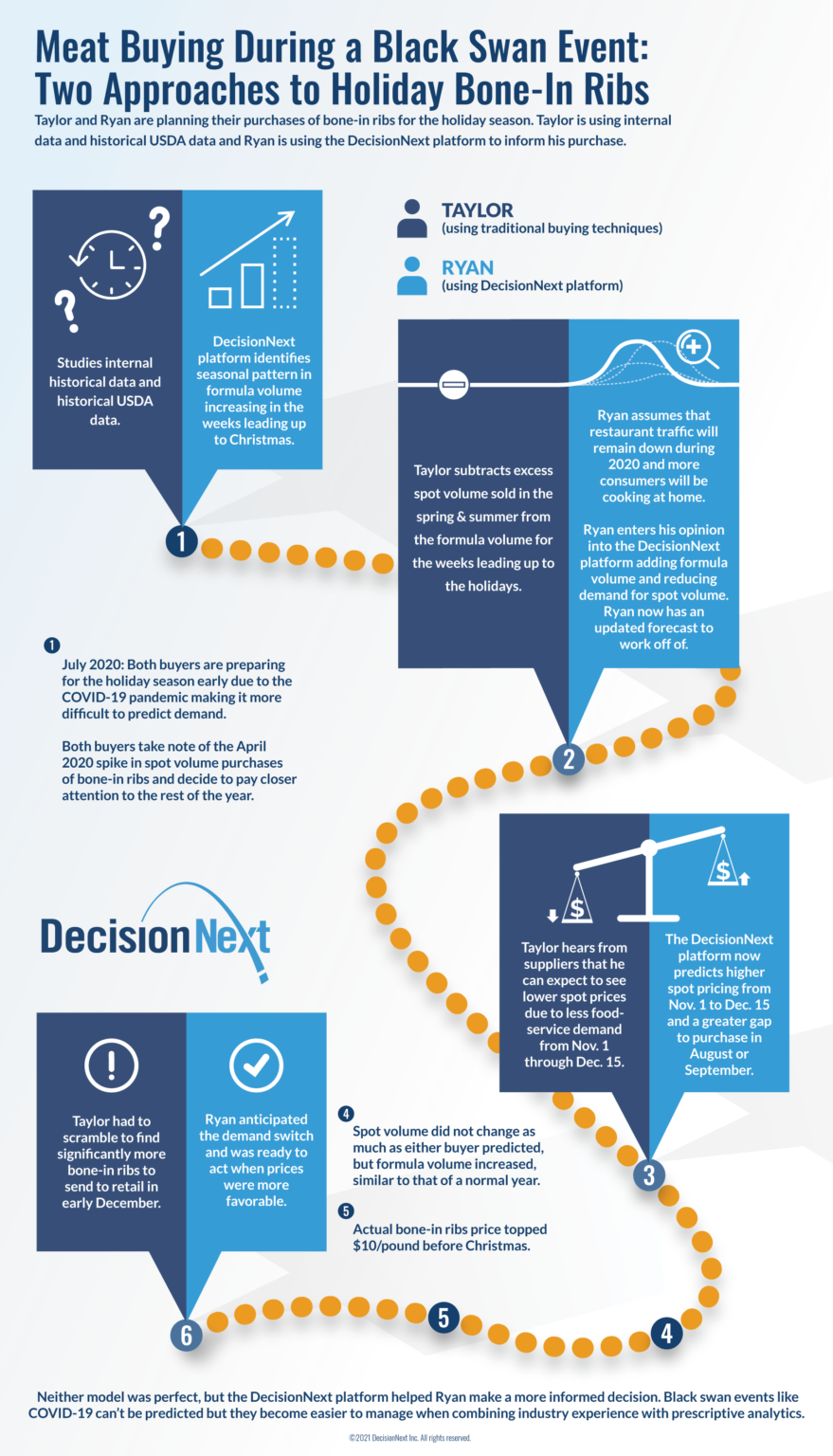 Meat Buying During a Black Swan Event: Two Approaches to Holiday Bone ...