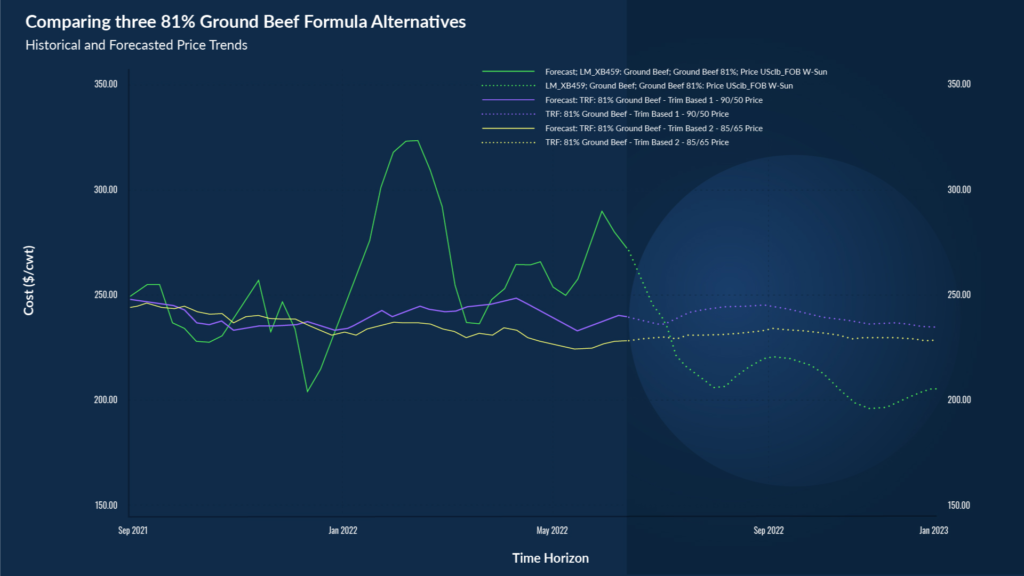 Comparing Three 81% Ground Beef Formulas - DecisionNext