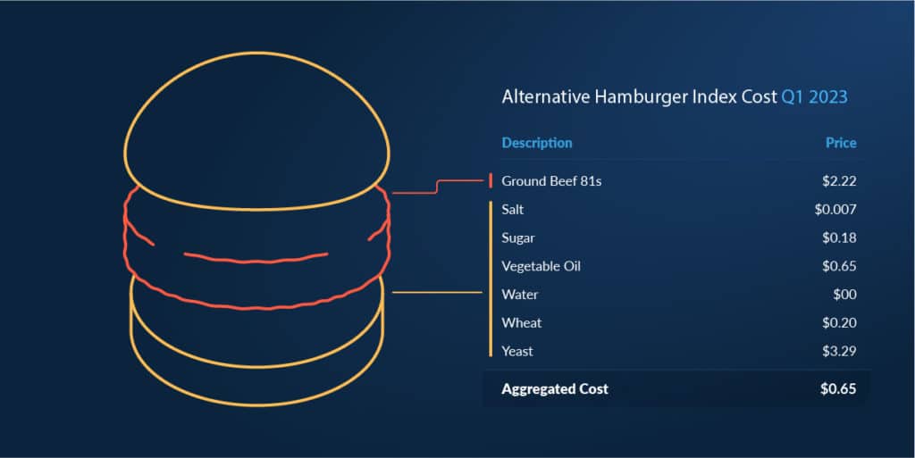 February - Hamburger Index - DecisionNext