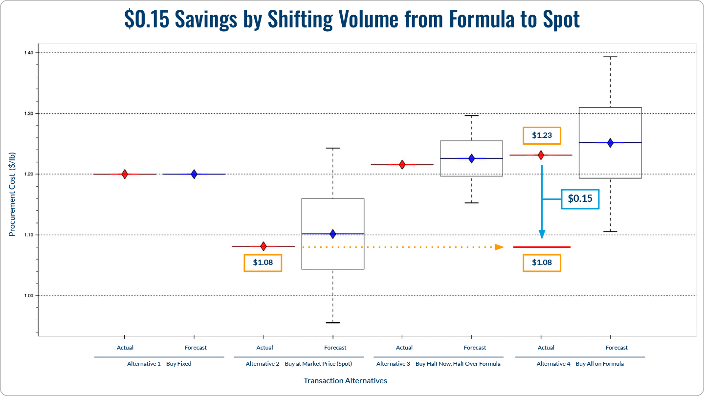 Add Value to Formula Program with Smart Spot Buys - DecisionNext